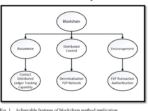 Figure 1 From Applications Of Blockchain Methodologies For Microgrid Energy Transactions While