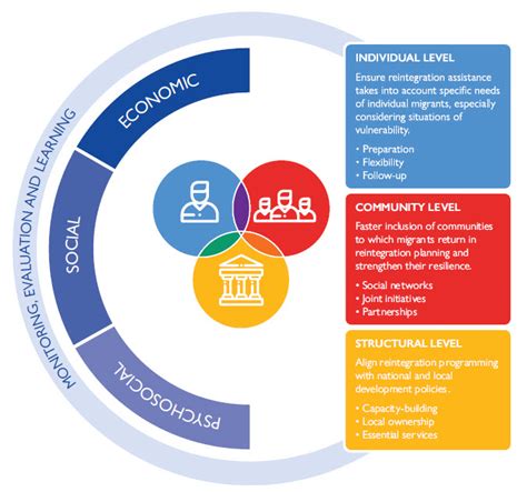 An Integrated Approach To Reintegration Reintegration Handbook