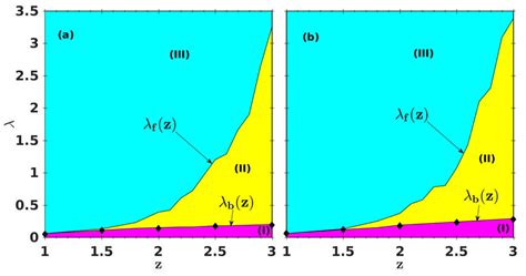 2 Phase Diagram On Z − λ Plane Showing Amplification Of Hysteresis