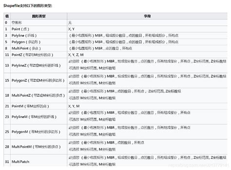 Shapefile格式详解与读写开源库cshapefile开源库 Csdn博客