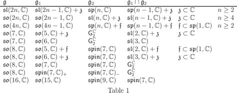 Table 1 From Classification Of Reductive Real Spherical Pairs Ii The Semisimple Case Semantic
