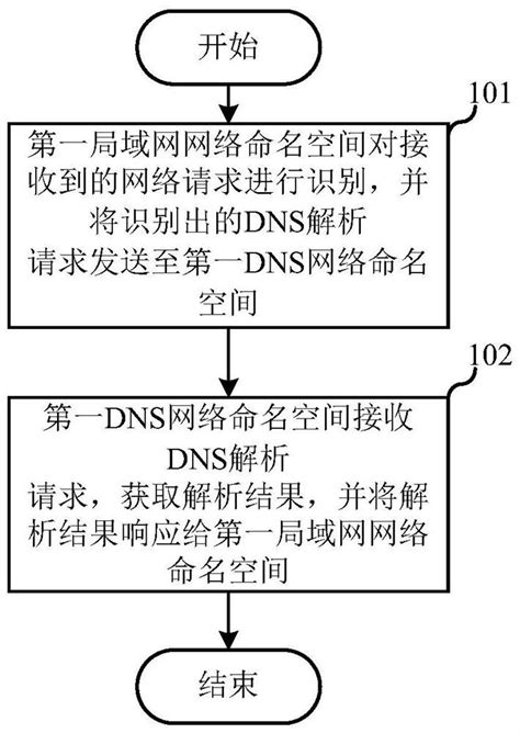 method and system for processing network requests eureka patsnap