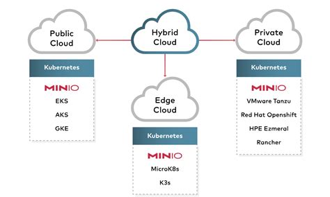 分布式文件存储服务器之Minio对象存储技术参考指南 PivotalCloud 博客园