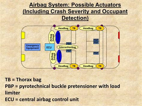 Embedded Systems In Automobile Pptx