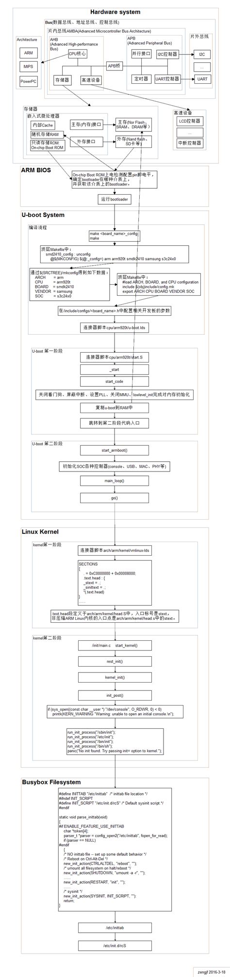 嵌入式linux系统运行流程图 Zengjf 博客园