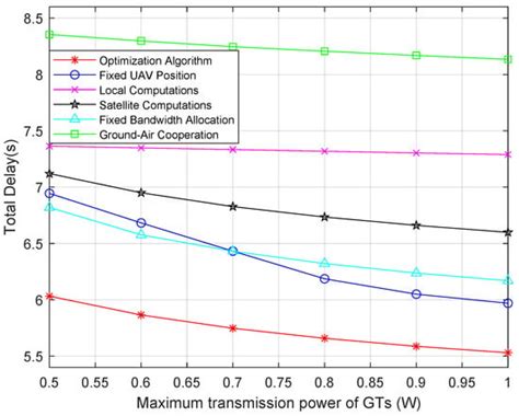 Joint Resource Allocation Optimization In Space Air Ground Integrated Networks