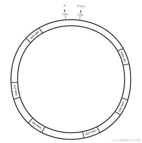 一致性哈希算法：分布式系统数据分片的高效解决方案一致性哈希分片 Csdn博客
