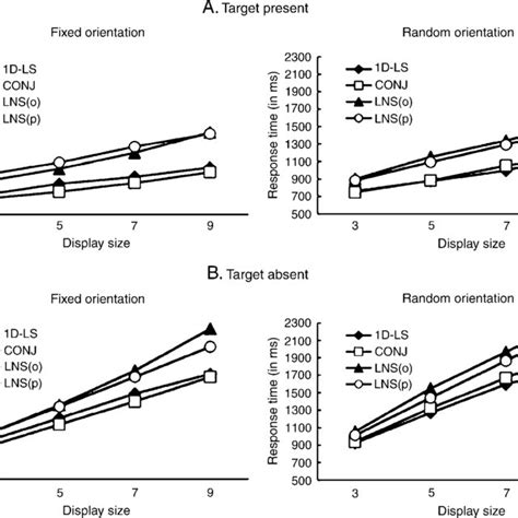 Average Rts In Experiment 1 As A Function Of Display Size For Each Download Scientific Diagram