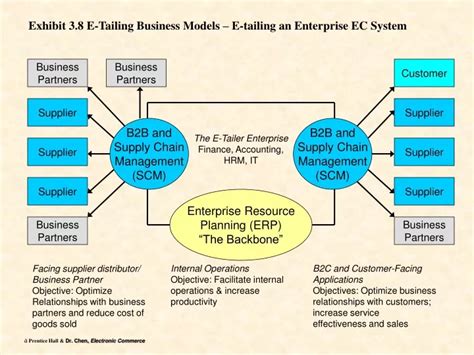 Ppt Exhibit 38 E Tailing Business Models E Tailing An Enterprise