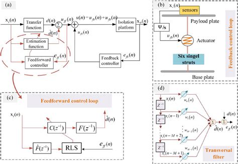 Figure 4 From Active Vibration Hybrid Control Strategy Based On Multi