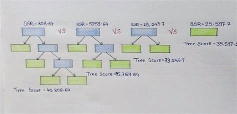 Decision Tree Pruning Cost Complexity Method Sanchita Mangale Medium
