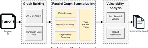 Figure 1 From Accelerating High Precision Vulnerability Detection In C