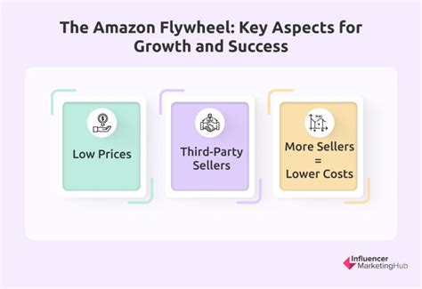 The Ultimate Guide To The Amazon Flywheel Framework For 2024