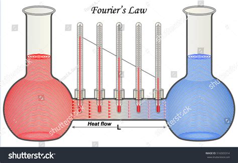 Heat Transfer Fouriers Law Stock Vector Royalty Free 516503314