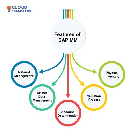 1 Sap Mm Basics Tutorial In {2023} Cloudfoundation Blog