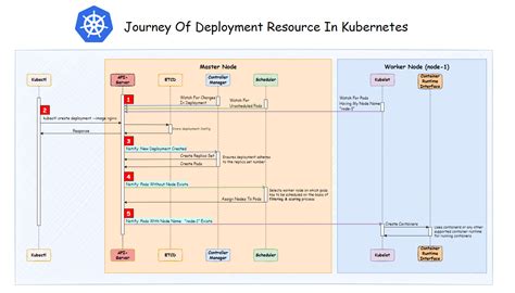 Journey Of Deployment Creation In Kubernetes