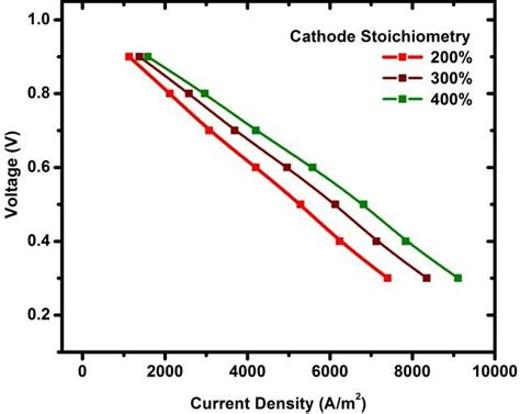 V I Plot Of The Sofc Model Under Various Cathodic Stoichiometries Download Scientific Diagram