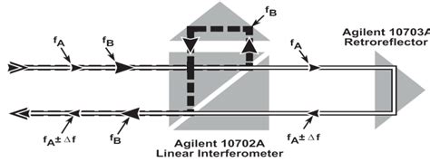 Heterodyne Interferometer Layout For Linear Measurements Agilent