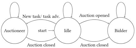 Applied Sciences Free Full Text Dynamic Multi Objective Auction Based Dymo Auction Task