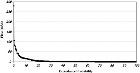 Flow Duration Curve Of The Original Inflow Time Series To The Wetland