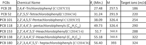 Identification Of Polychlorinated Biphenyls By Retention Time And Download Table