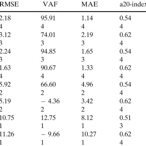 Results Of Model Performance Evaluation Download Scientific Diagram