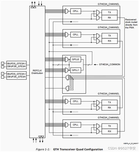 Fpga高端项目：ultrascale Gth Sdi 视频编解码，sdi无缓存回环输出，提供2套工程源码和技术支持xilinx