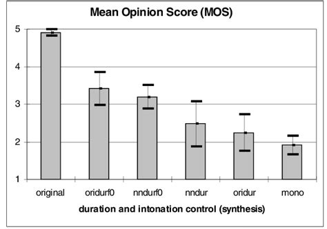 Evaluation Of Synthesis Examples Modified Duration And Intonation Download Scientific Diagram