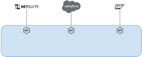 Building A Network Of Apis Using Middleware Integrations