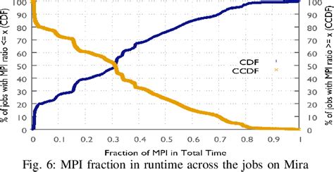 Figure 6 From Characterization Of Mpi Usage On A Production Supercomputer Semantic Scholar