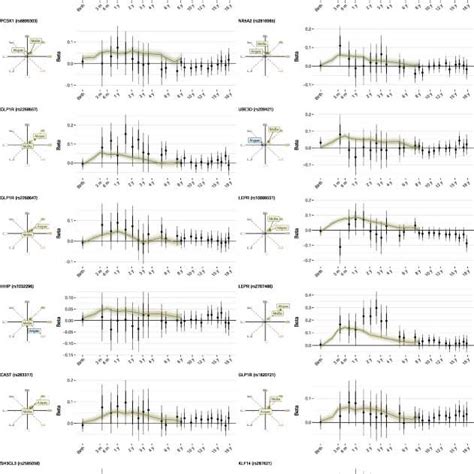 Ld Score Regression Genetic Correlation Estimate Rg Of Selected