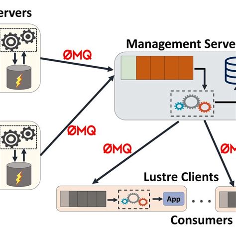 An Overview Of Lustre Architecture Download Scientific Diagram