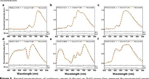 Figure 5 From Deep Learning Based Single Shot Computational Spectrometer Using Multilayer Thin