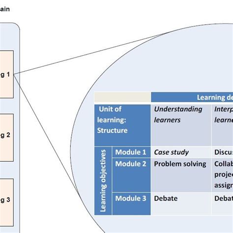 An Example Of A Courses Structure Based On The Aggregation Of Units Of