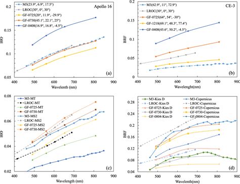 Figure 5 From Using The Moon For On Orbit Absolute Radiometric Calibration Of Gaofen 4 Pms