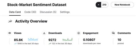 boosted kaggle dataset with 86k views yash chaudhary posted on the topic linkedin