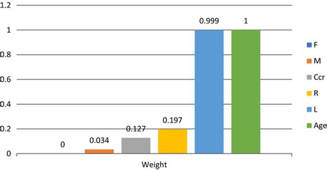 Weight Diagram Of Correlation Matrix Variables Download Scientific