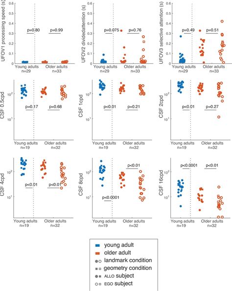 Figures And Data In Landmark Based Spatial Navigation Across The Human