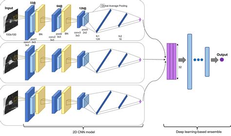 A Multi Kernel And Multi Scale Learning Based Deep Ensemble Model For Predicting Recurrence Of
