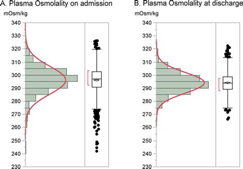 The Distributions Of Plasma Osmolality Distributions Of Plasma Download Scientific Diagram