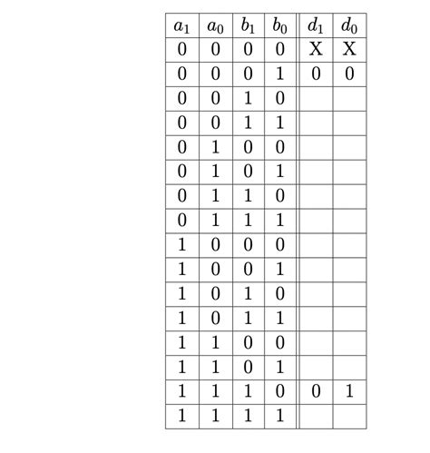 solved question is below design a combinational circuit