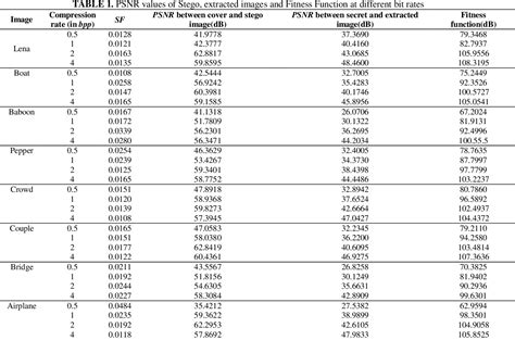 Table 1 From Singular Value Decomposition Based Steganography Technique For Jpeg2000 Compressed