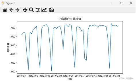 python进行周期性数据分析与图表定制 csdn博客