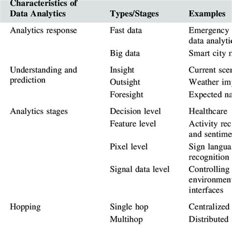 1 Classification Based On Data Analytics Aspect Download Scientific
