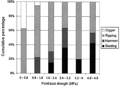 Relationship Between Point Load Strength And Excavation Method Download Scientific Diagram