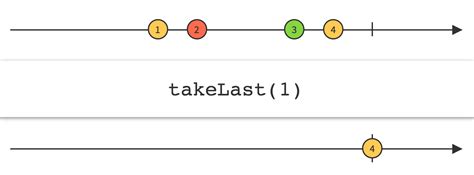 Takelast · Reactivex文档中文翻译
