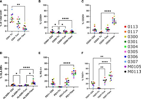 Frontiers Immune Activation And Exhaustion Marker Expression On T