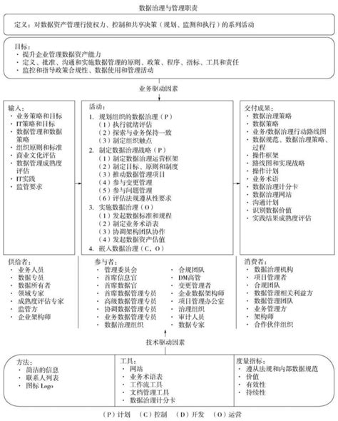 Dama数据管理知识体系（第3章 数据治理）dama数据治理体系 Csdn博客