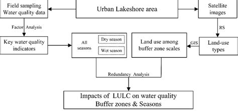 A Flowchart For The Investigation Of The Relationship Between LULC And Download Scientific