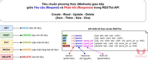 Tiêu Chuẩn Restful Api Là Gì Dương Nguyễn Phú Cường Hành Trang Tới Tương Lai